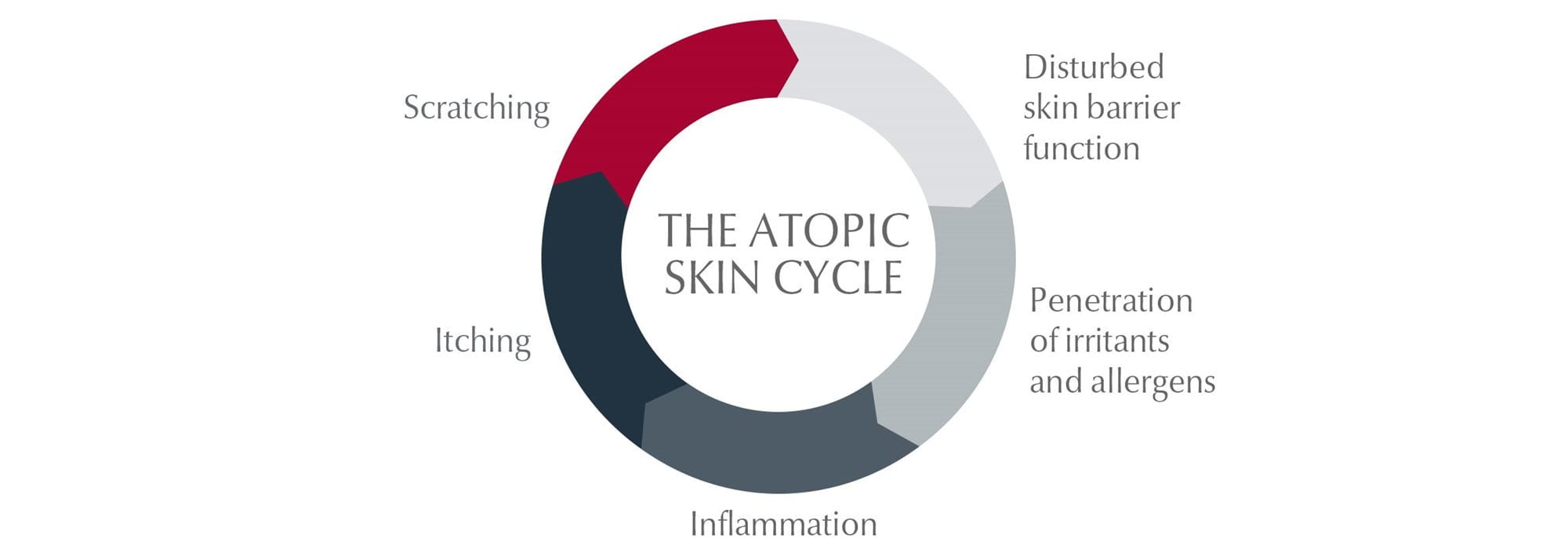 Atopic Dermatitis flare-up| Atopic skin | Eucerin